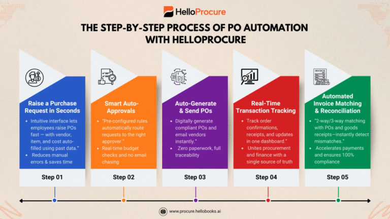How Automated Purchase Order System Work - HelloProcure