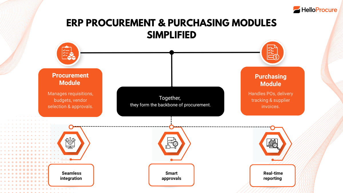 Smart ERP Purchasing Modules For Seamless Buying